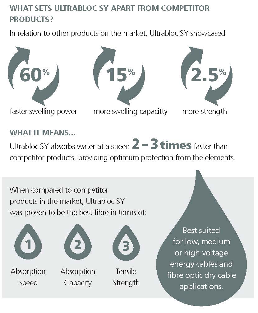 Coats Ultrabloc SY | Water Swellable Yarns for Fibre Optic Cables | Coats